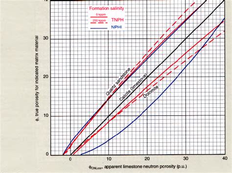 Cph Porosity Neutron Logs