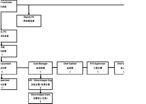 索菲特大酒店 组织结构图 Word文档在线阅读与下载 免费文档