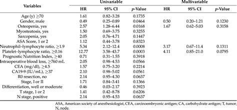 univariable and multivariable analysis for recurrence free survival