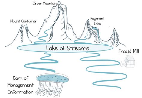 III Rethinking Architecture At Company Scales Designing Event Driven Systems Book