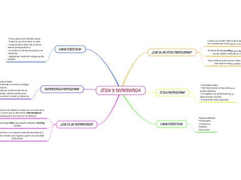 Ética Y DeontolÓgia Mind Map