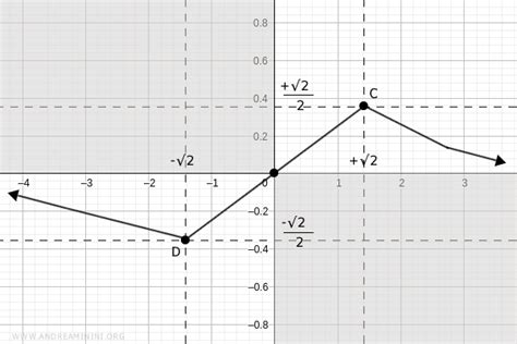 Worked Example Function Analysis 4 Andrea Minini