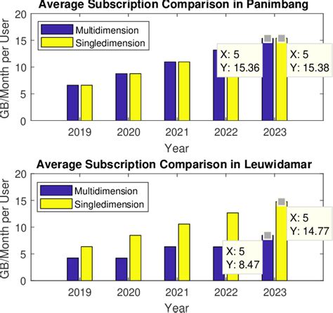 Figure 1 From A Multi Dimensions Data Traffic Forecasting Model For