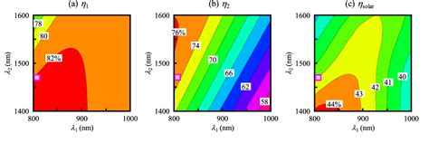 Figure 2 From Dual Wavelength Laser Power Converters Equipped With