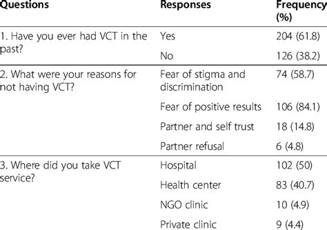 Respondents Practice Of VCT For HIV Download Table
