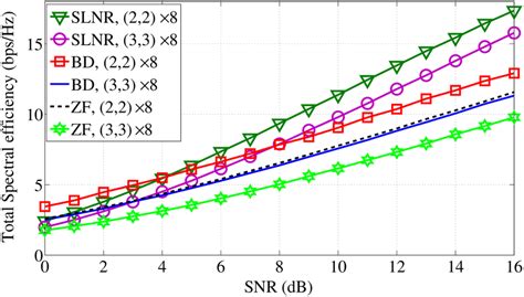 Spectral Efficiencies Versus SNR Of The Precoding Schemes