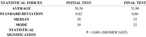 statistical indices forearm perimeter parameter download scientific