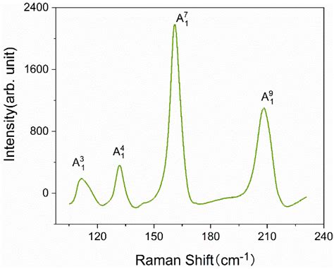 Figure S2 Raman Characterization Of Wte2 The Raman Spectrum Of Bulk