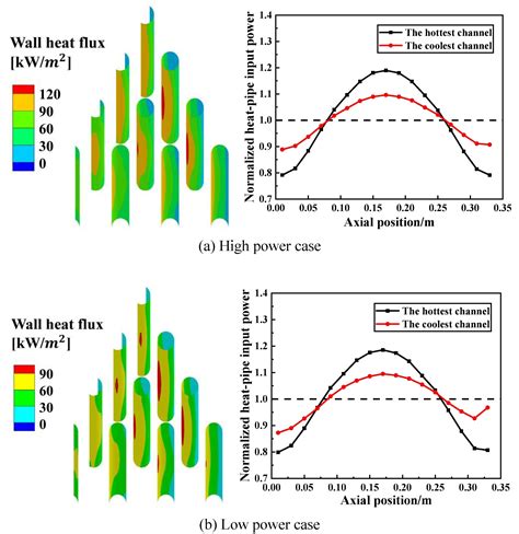 Multi Physics Coupled Simulation On Steady State And Transients Of Heat
