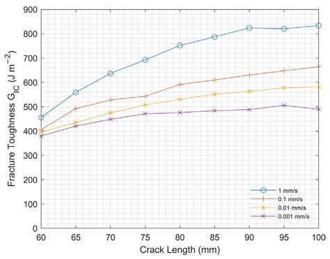 Nanomaterials Free Full Text Characterization Of Mode I And Mode Ii
