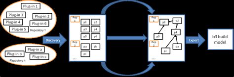 Overview Of The Eclipse Plug Ins Build Generation Process Download