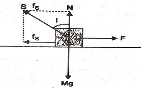 Frictional Force Cause Of Friction Types Of Friction Angle Of Friction What Is Friction In Hindi