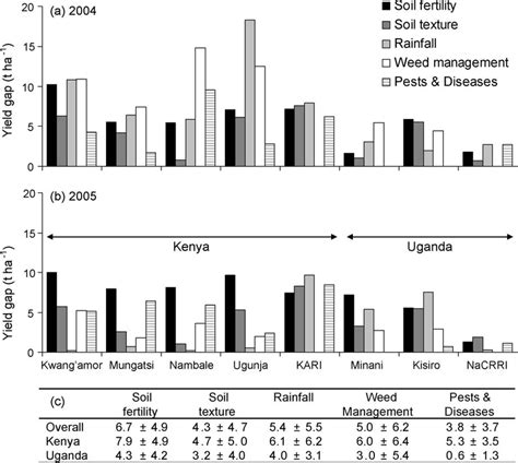 Identified Yield Gaps For Cassava Planted Under Management Level 3 Download Scientific Diagram