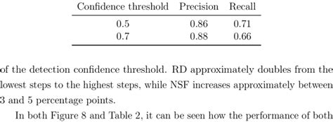 Precision And Recall Values For Different Confidence Score Thresholds Download Scientific