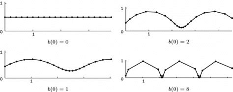 Profile Curves Of Semidiscrete Rotational Symmetric Cmc Surfaces For