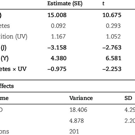 Fixed And Random Effects From The Best Fit Model Showing Bacteroidetes Download Scientific