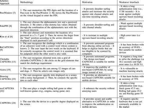 Methodology Motivation And Weakness Of Existing Authentication Methods