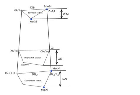 Schematic Diagram Of Interpolation Section Calculation X1 Y1 And Download Scientific