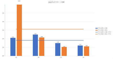 PowerCMS X サポートの実績報告 2024年1月 PowerCMS X