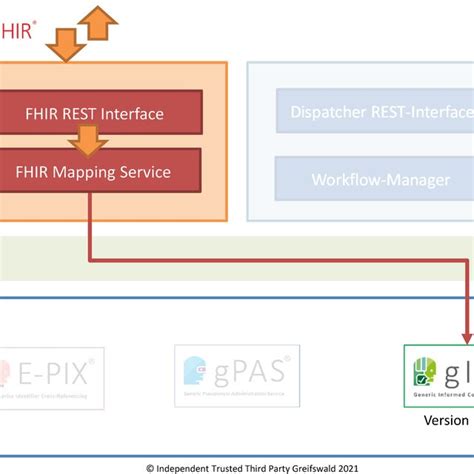 The Modular Architecture Of The Ttp Fhir Gateway Supports Simplified Download Scientific