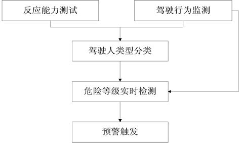 Rear End Collision Pre Warning Method Based On Driver Types Eureka Patsnap