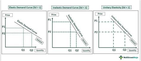 Elastic Demand Definition Formula Curve Examples Types 52 Off