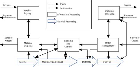 Single Phase Supply Chain Source Metz P J 1998 Demystifying Download Scientific Diagram