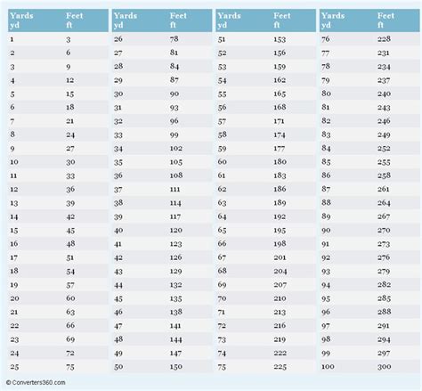 Best Unit Conversions Images On Pinterest Charts Graphics And Square Meter