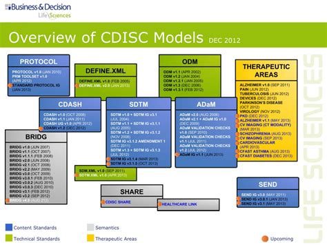 PPT The Evolution Of SDTM PowerPoint Presentation Free Download ID 3222146