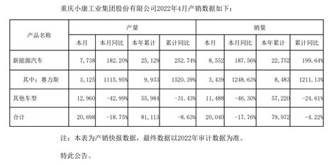 小康股份旗下新能源子公司重庆金康更名为赛力斯