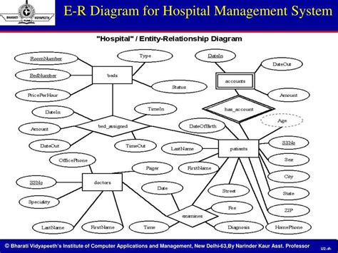 Designing An Efficient Er Diagram For A Hospital Management System