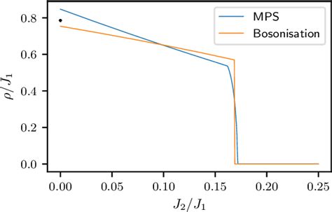 Figure 1 From A Generalised Haldane Map From The Matrix Product State