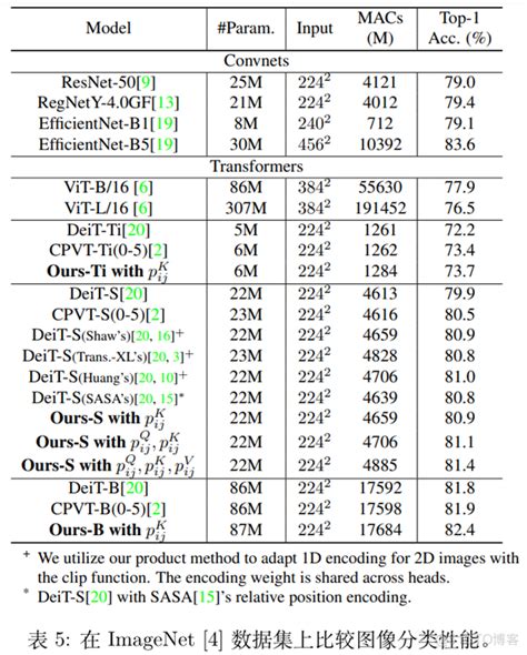 Patch Embedding和位置编码组成模块 Transformer 位置编码 相对位置mob6454cc69d373的技术博客51cto博客