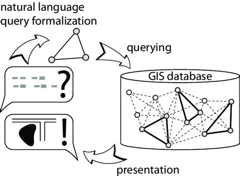 Three Steps In Querying Gis Databases Qualitatively Download