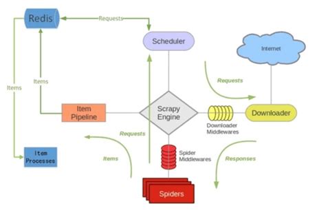 Python Scrapy Redis