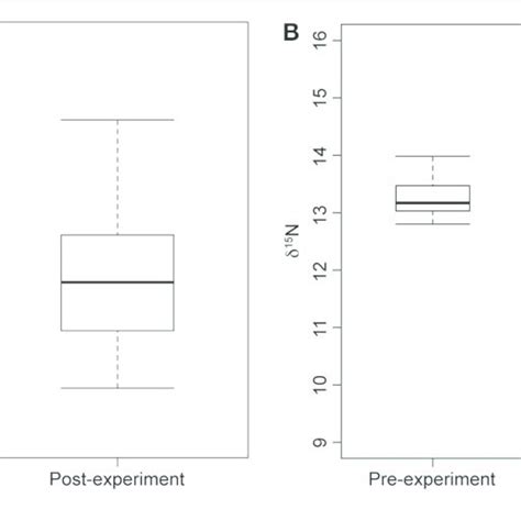 Box Plots Showing Median Standard Deviation Minimum And Maximum Download Scientific
