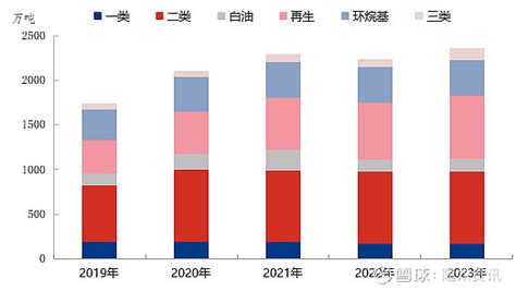 【2023年全球及中国基础油 市场供需格局 分析】2019 2023年全球基础油消费量统计（单位：万吨） 201 雪球
