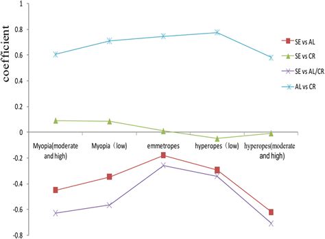 Correlation By Refractive State Myopia Moderate And High Se≤ 300d