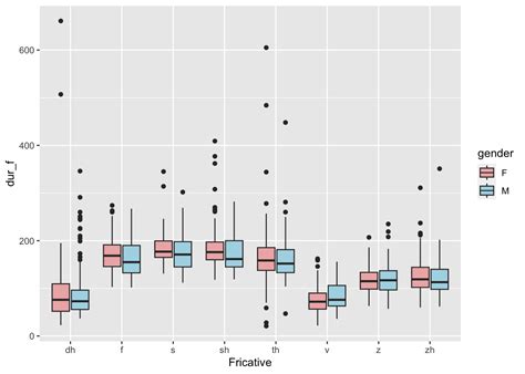 4 Intro To Ggplot2 R For Linguists