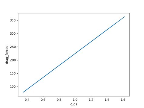 Flow Over Bicycle Skill Lync