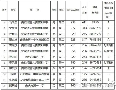 NOI2023省队 浙江 江苏 广东 四川 福建 安徽等27省市省队名单公示 知乎