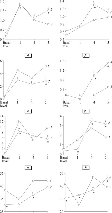 Count Of Bone Marrow Erythrokaryocytes A E CFU E B F And ClFU E Download Scientific