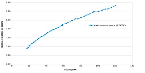 Power Consumption Vs Number Of Iterations For The Tactile Algorithm Download Scientific Diagram