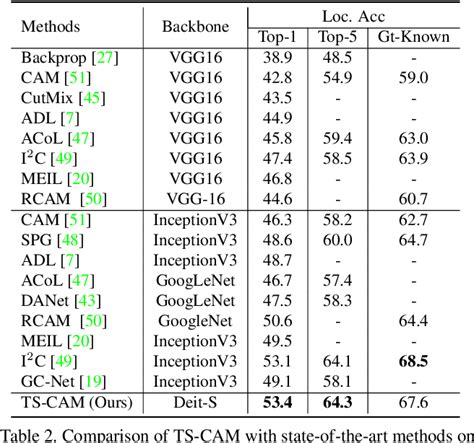 Ts Cam Token Semantic Coupled Attention Map For Weakly Supervised Object Localization