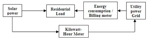 Flow Chart Of The Control Scheme NET METERING SYSTEM Download Scientific Diagram