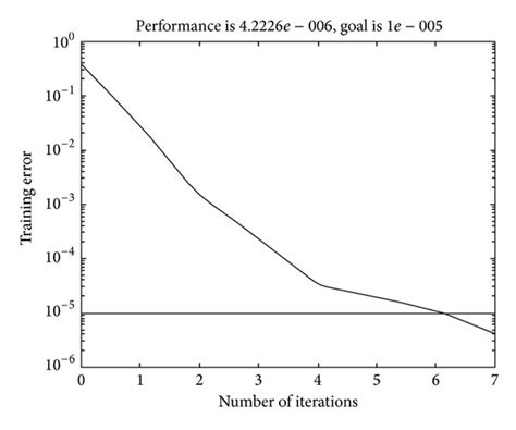 The Training Process Curve Of The Bpnn Method Download Scientific