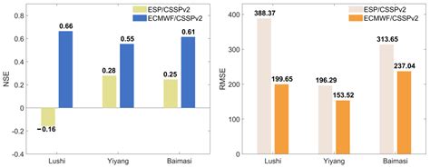 Ensemble Forecasts Of Extreme Flood Events With Weather Forecasts Land