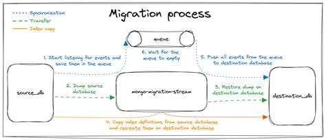 Online Mongodb Migration Blogallegrotech