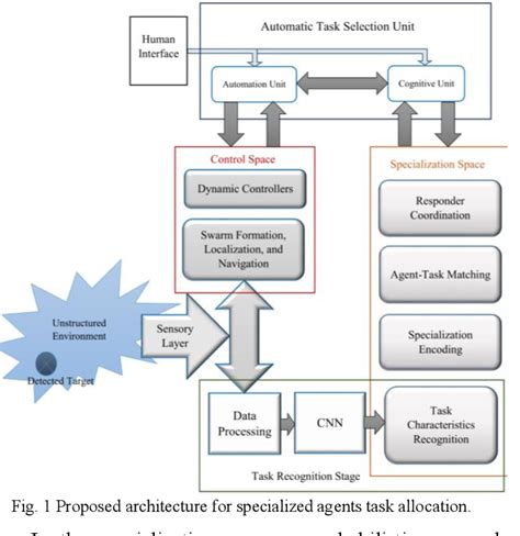 Figure 1 From Task Allocation In Multi Robot Systems Based On The Suitability Level Of The