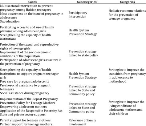 Codes Subcategories And Categories Emerged From Data Analysis